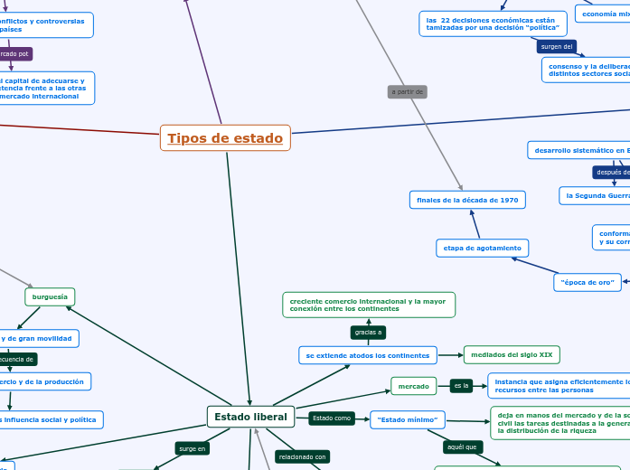 Tipos de estado - Mind Map